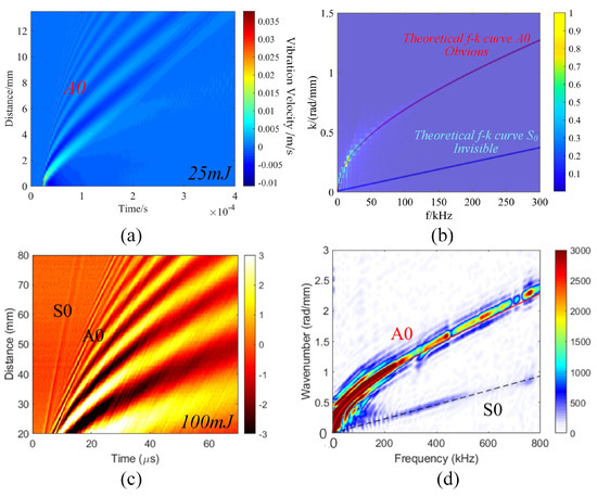Sensors | Free Full-Text | A Review of Laser Ultrasonic Lamb Wave ...