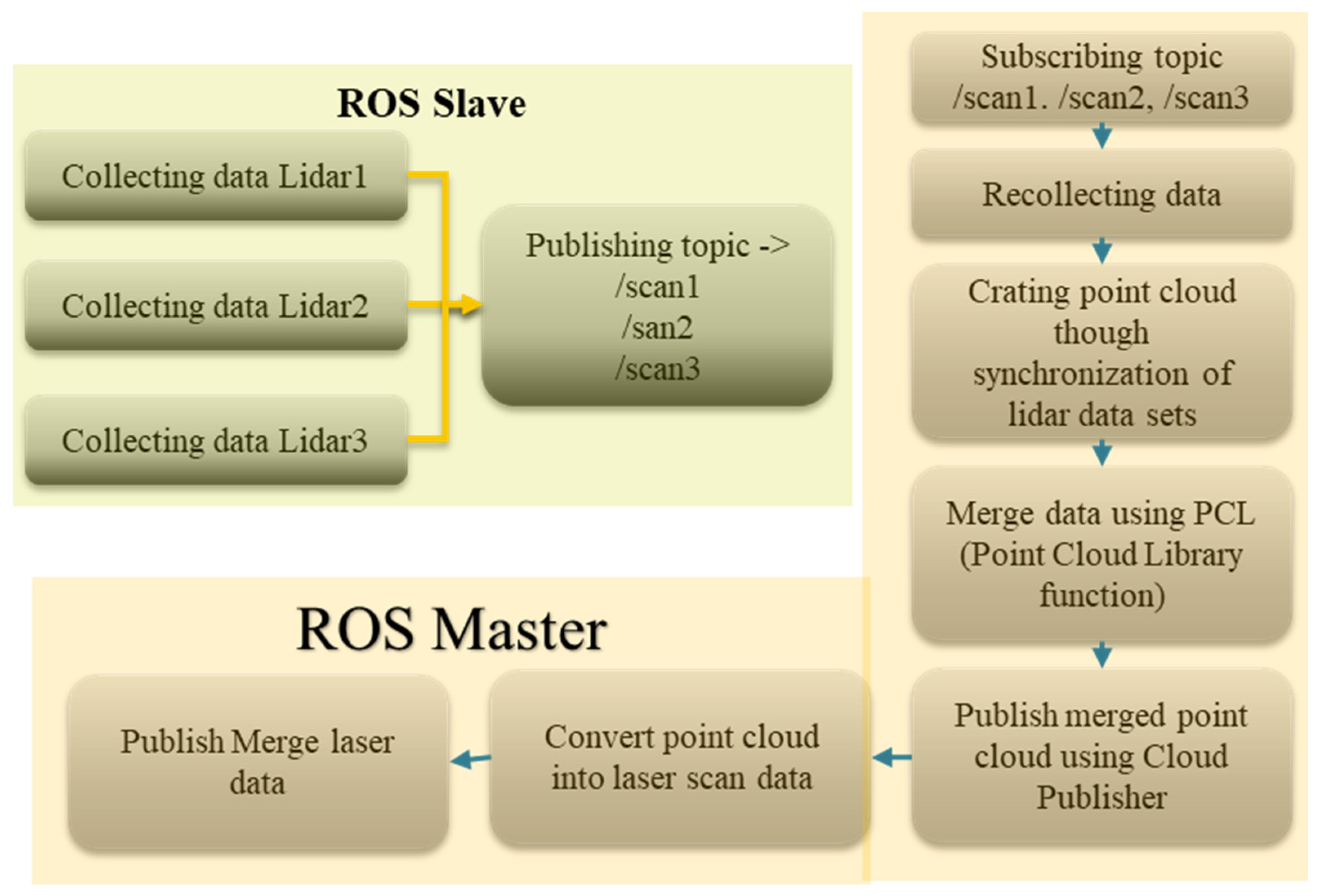 Sensors | Free Full-Text | Design and Implementation of an Integrated ...