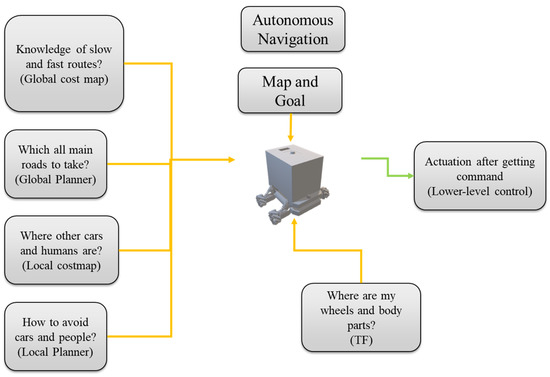 Sensors | Free Full-Text | Design and Implementation of an Integrated ...