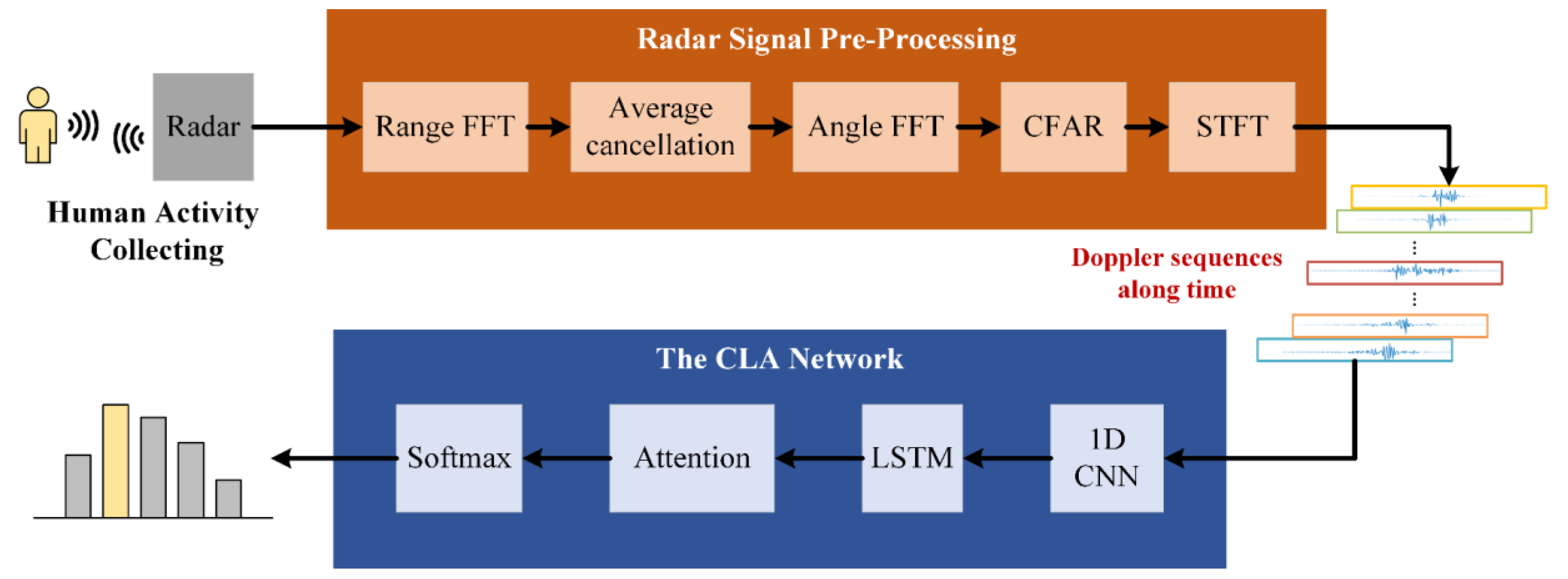 Radar Human Activity Recognition with an Attention-Based Deep Learning Network