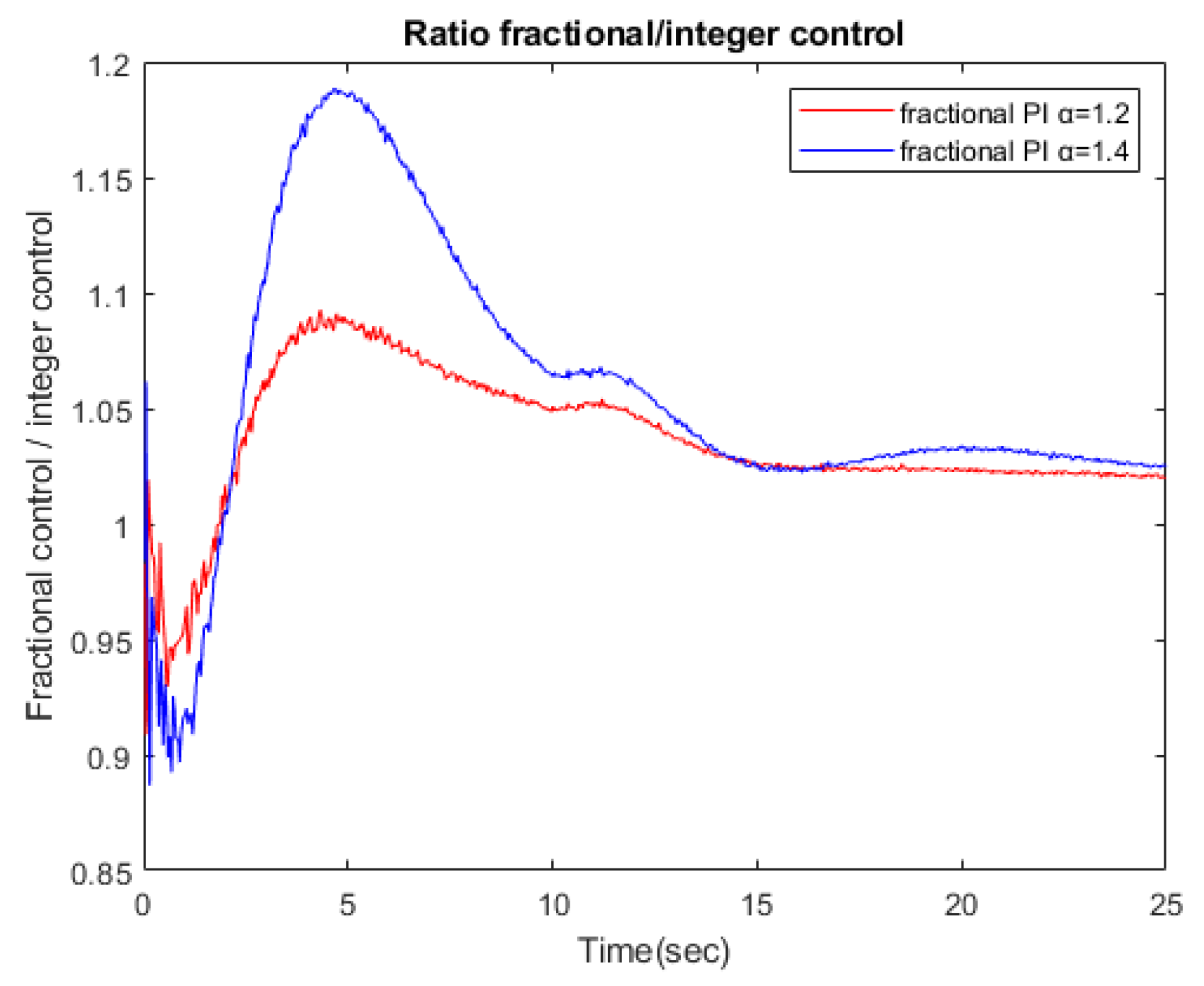 Improving Mobile Robot Maneuver Performance Using Fractional-Order Controller
