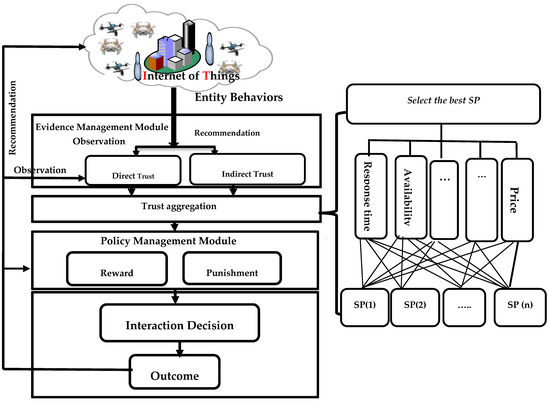 Formal Analysis of Trust and Reputation for Service Composition in IoT