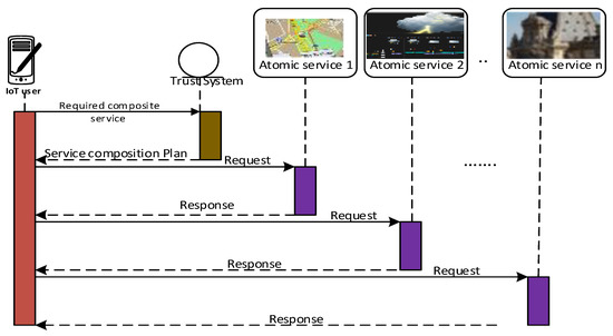 Formal Analysis of Trust and Reputation for Service Composition in IoT