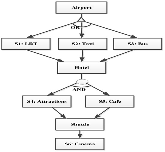 Formal Analysis of Trust and Reputation for Service Composition in IoT