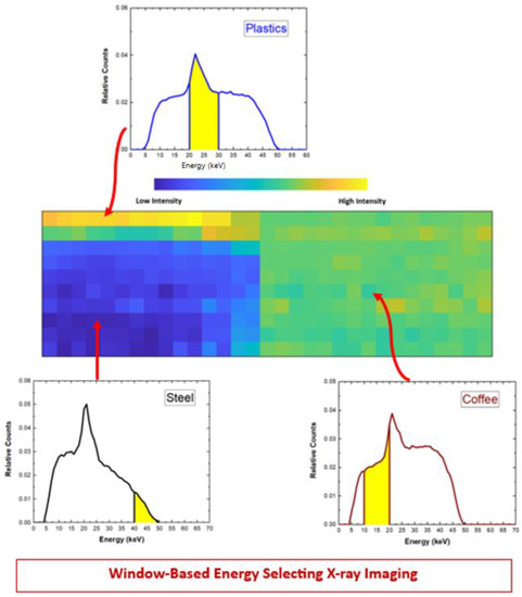 Window-Based Energy Selecting X-ray Imaging and Charge Sharing in Cadmium Zinc Telluride Linear ...