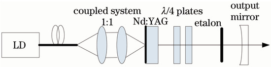 Advances of Research on Dual-Frequency Solid-State Lasers for Synthetic ...