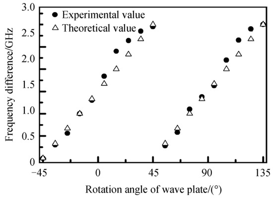 Advances of Research on Dual-Frequency Solid-State Lasers for Synthetic ...