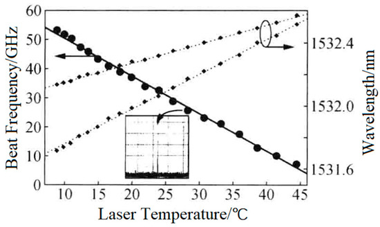 Advances of Research on Dual-Frequency Solid-State Lasers for Synthetic ...