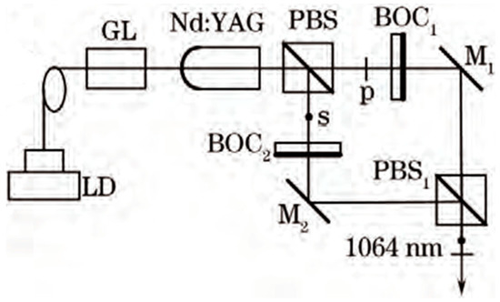 Advances of Research on Dual-Frequency Solid-State Lasers for Synthetic ...