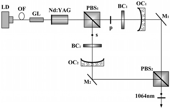 Advances of Research on Dual-Frequency Solid-State Lasers for Synthetic ...
