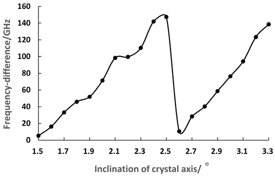 Advances of Research on Dual-Frequency Solid-State Lasers for Synthetic ...