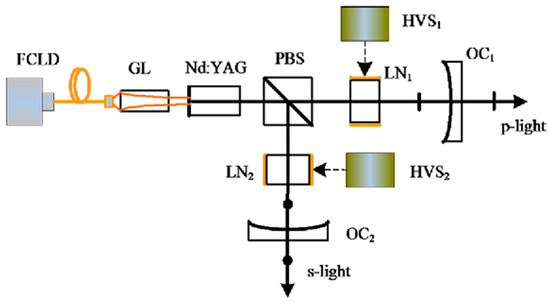 Advances of Research on Dual-Frequency Solid-State Lasers for Synthetic ...
