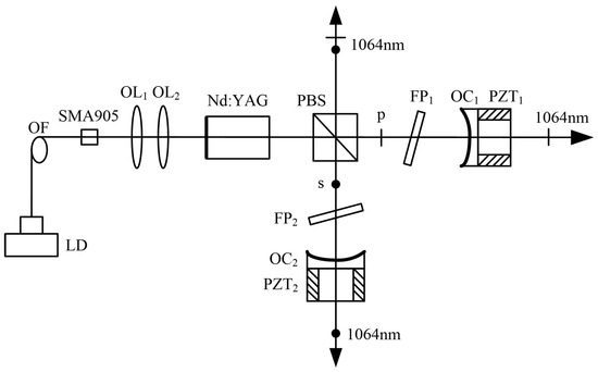 Advances of Research on Dual-Frequency Solid-State Lasers for Synthetic ...