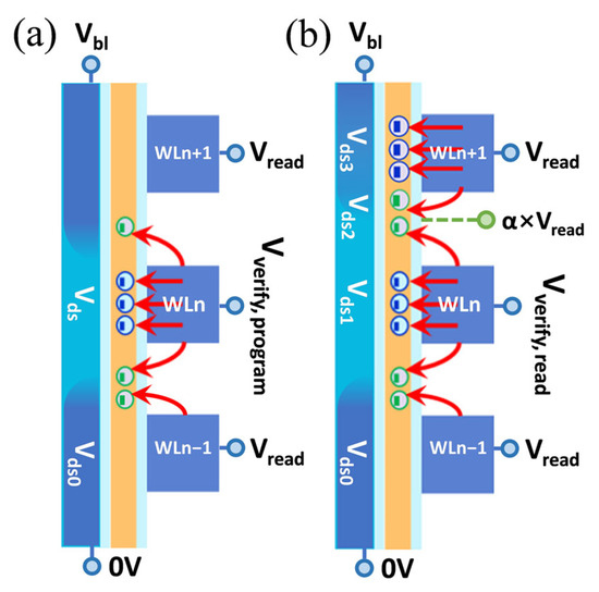 Adaptive Bitline Voltage Countermeasure for Neighbor Wordline Interference in 3D NAND Flash ...