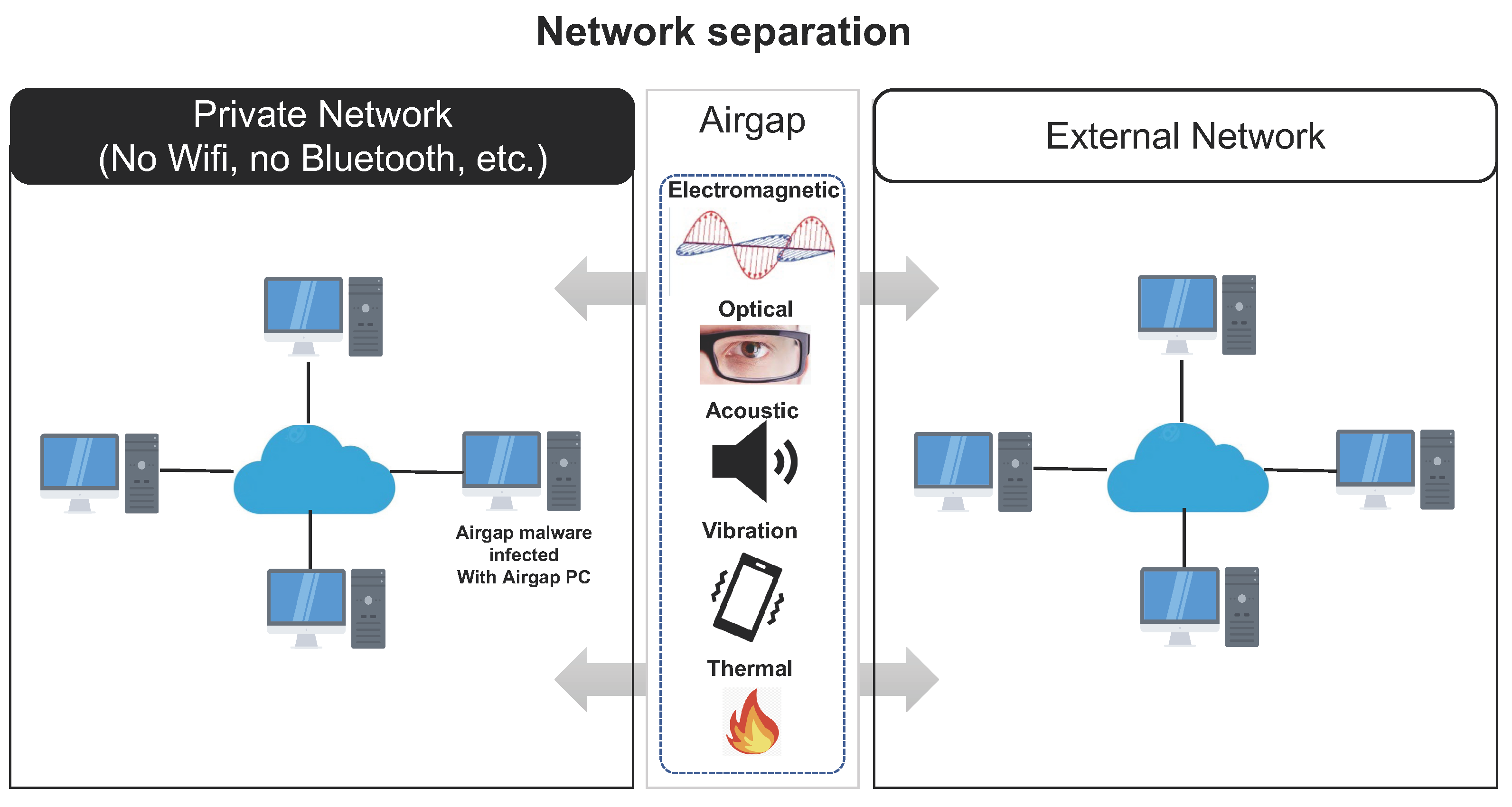 Sensors Free Full Text A Survey On Air Gap Attacks Fundamentals
