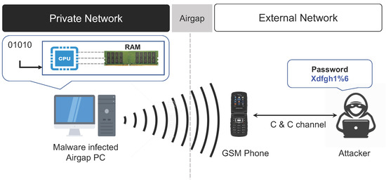A Survey on Air-Gap Attacks: Fundamentals, Transport Means, Attack ...