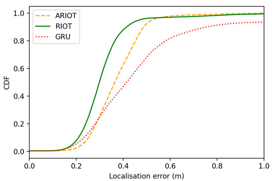 RIOT: Recursive Inertial Odometry Transformer for Localisation from Low ...
