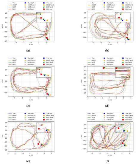 RIOT: Recursive Inertial Odometry Transformer for Localisation from Low ...