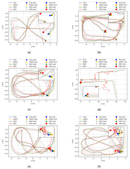 RIOT: Recursive Inertial Odometry Transformer for Localisation from Low ...
