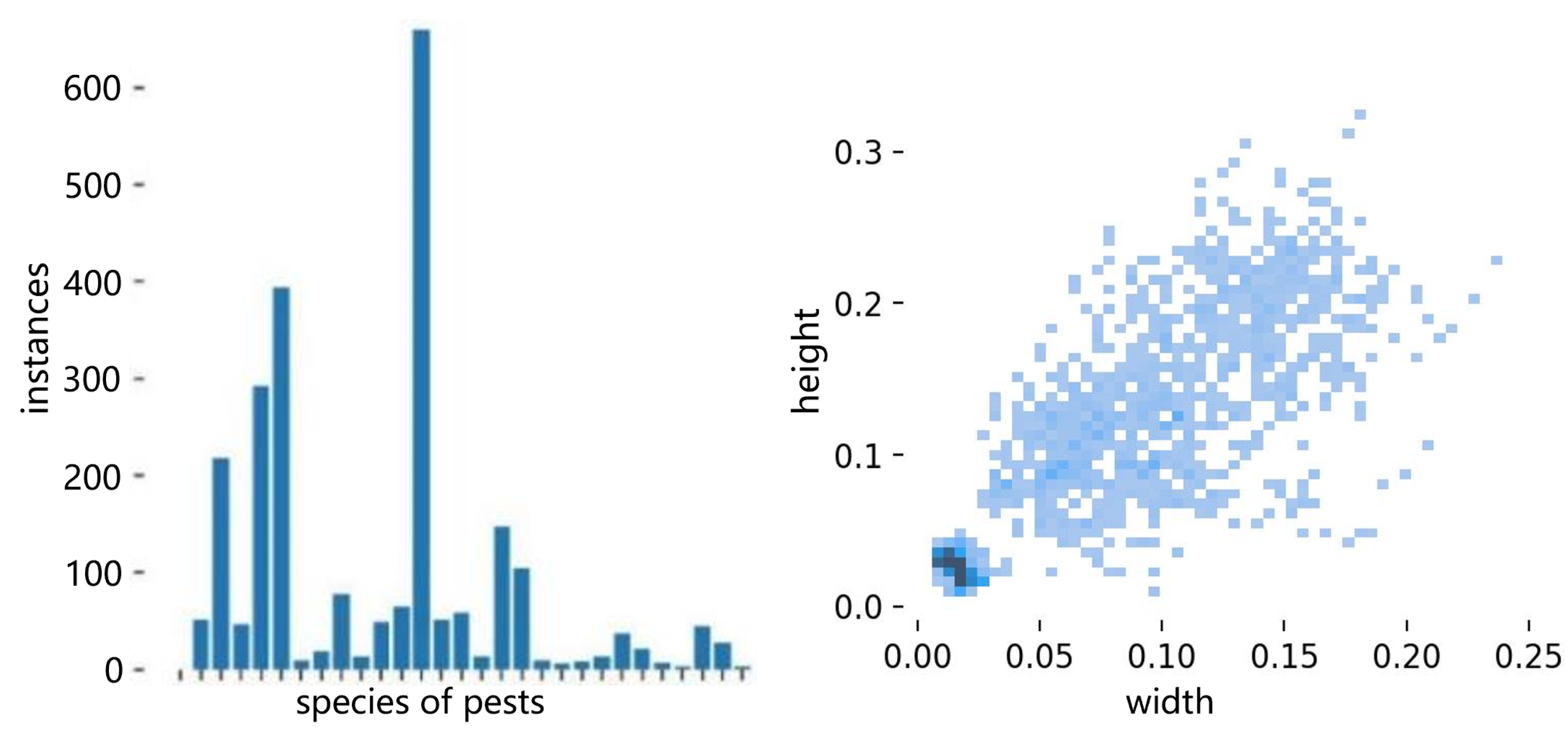 Yolo-Pest: An Insect Pest Object Detection Algorithm via CAC3 Module