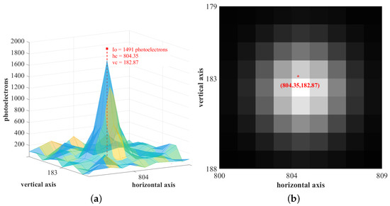 Sieve Search Centroiding Algorithm for Star Sensors