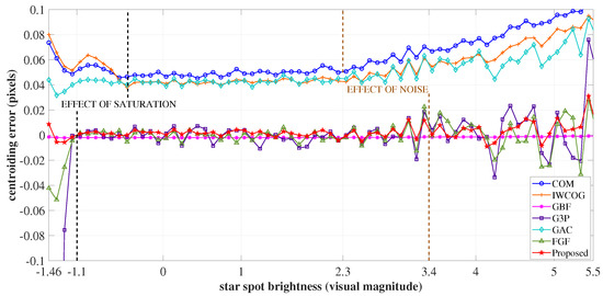Sieve Search Centroiding Algorithm for Star Sensors