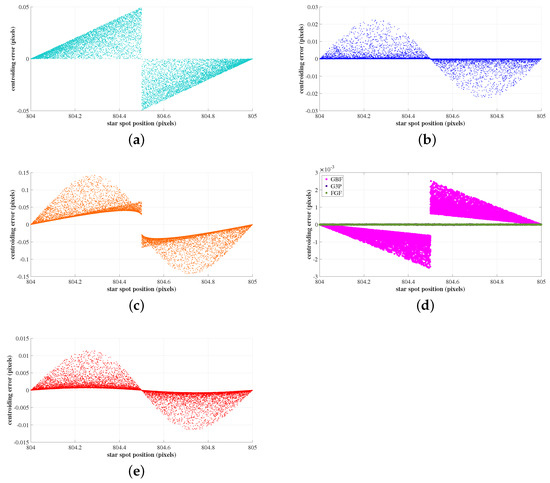 Sieve Search Centroiding Algorithm for Star Sensors