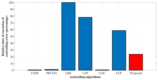 Sieve Search Centroiding Algorithm for Star Sensors