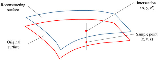 An Adaptive Hybrid Sampling Method for Free-Form Surfaces Based on Geodesic Distance
