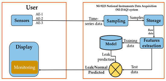 Sensors | Free Full-Text | Pipeline Leakage Detection Using Acoustic Emission and Machine ...