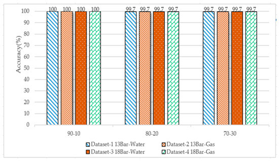 Pipeline Leakage Detection Using Acoustic Emission and Machine Learning ...