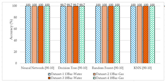 Sensors | Free Full-Text | Pipeline Leakage Detection Using Acoustic Emission and Machine ...