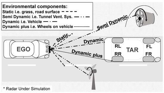 A Novel Approach for Simulation of Automotive Radar Sensors Designed ...