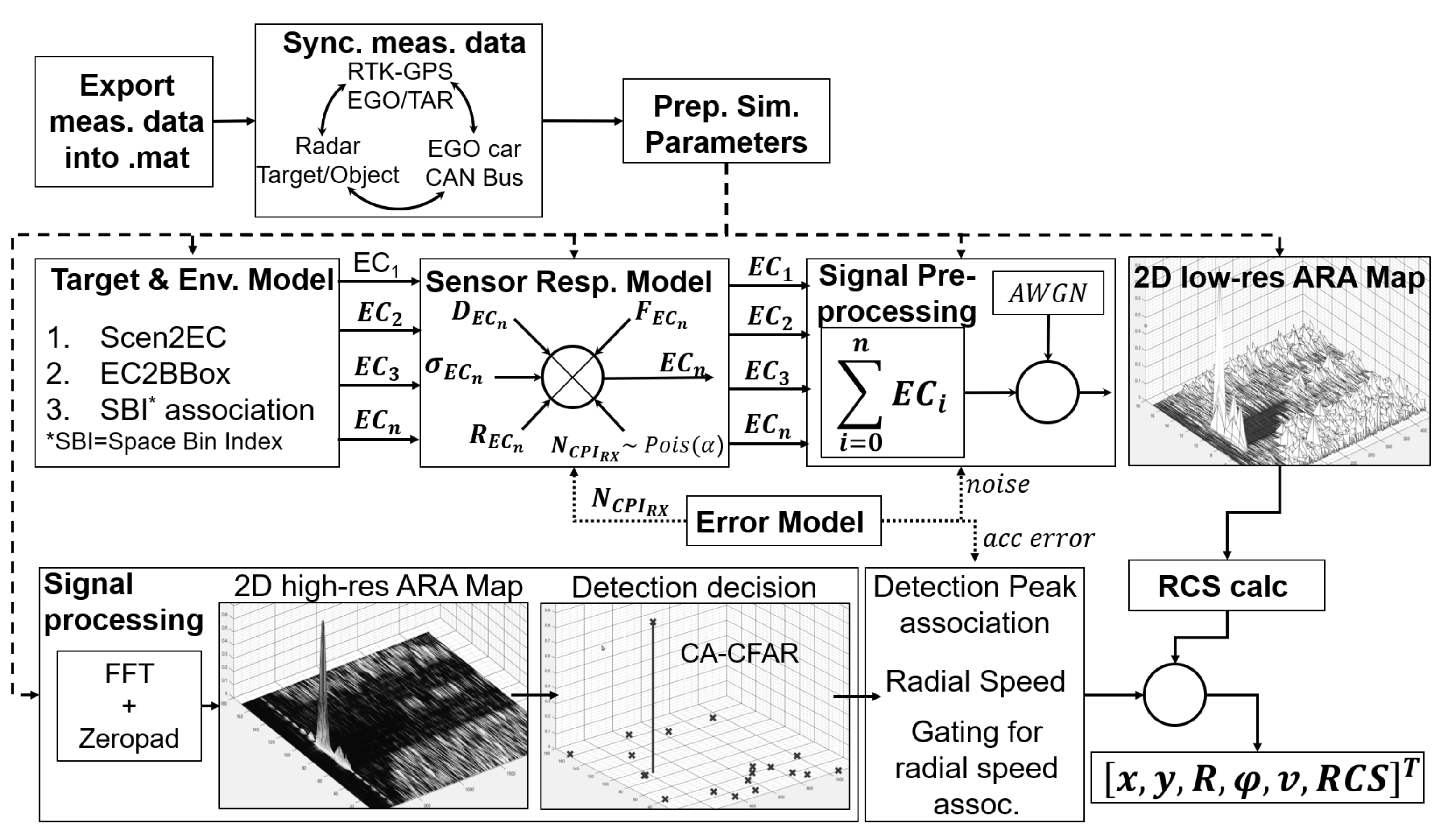Sensors | Free Full-Text | A Novel Approach for Simulation of Automotive Radar Sensors Designed ...