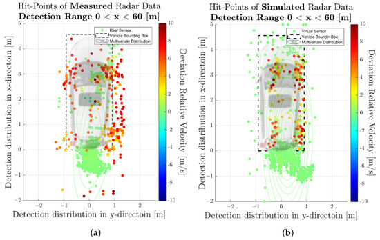 A Novel Approach for Simulation of Automotive Radar Sensors Designed ...