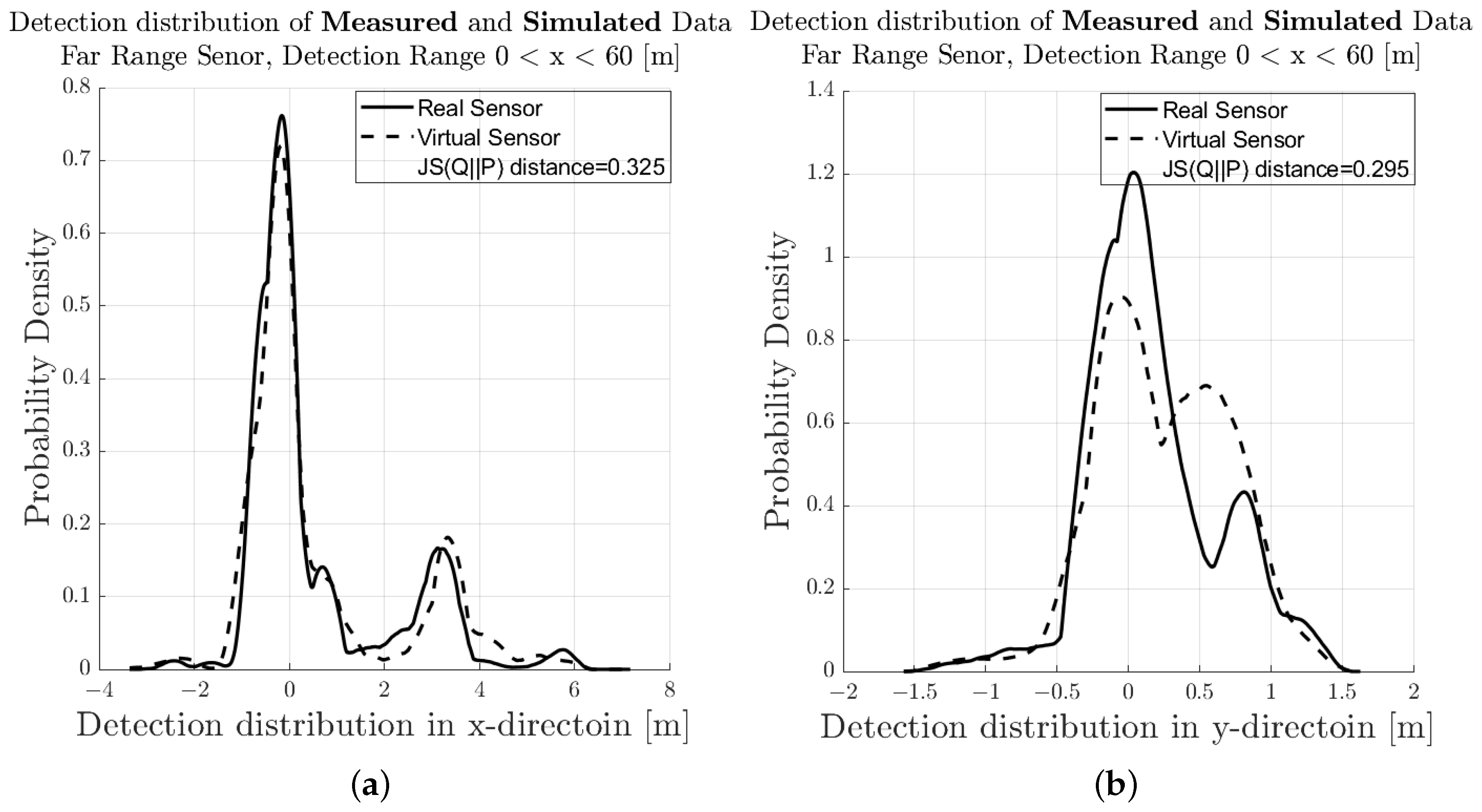 Sensors | Free Full-Text | A Novel Approach for Simulation of ...