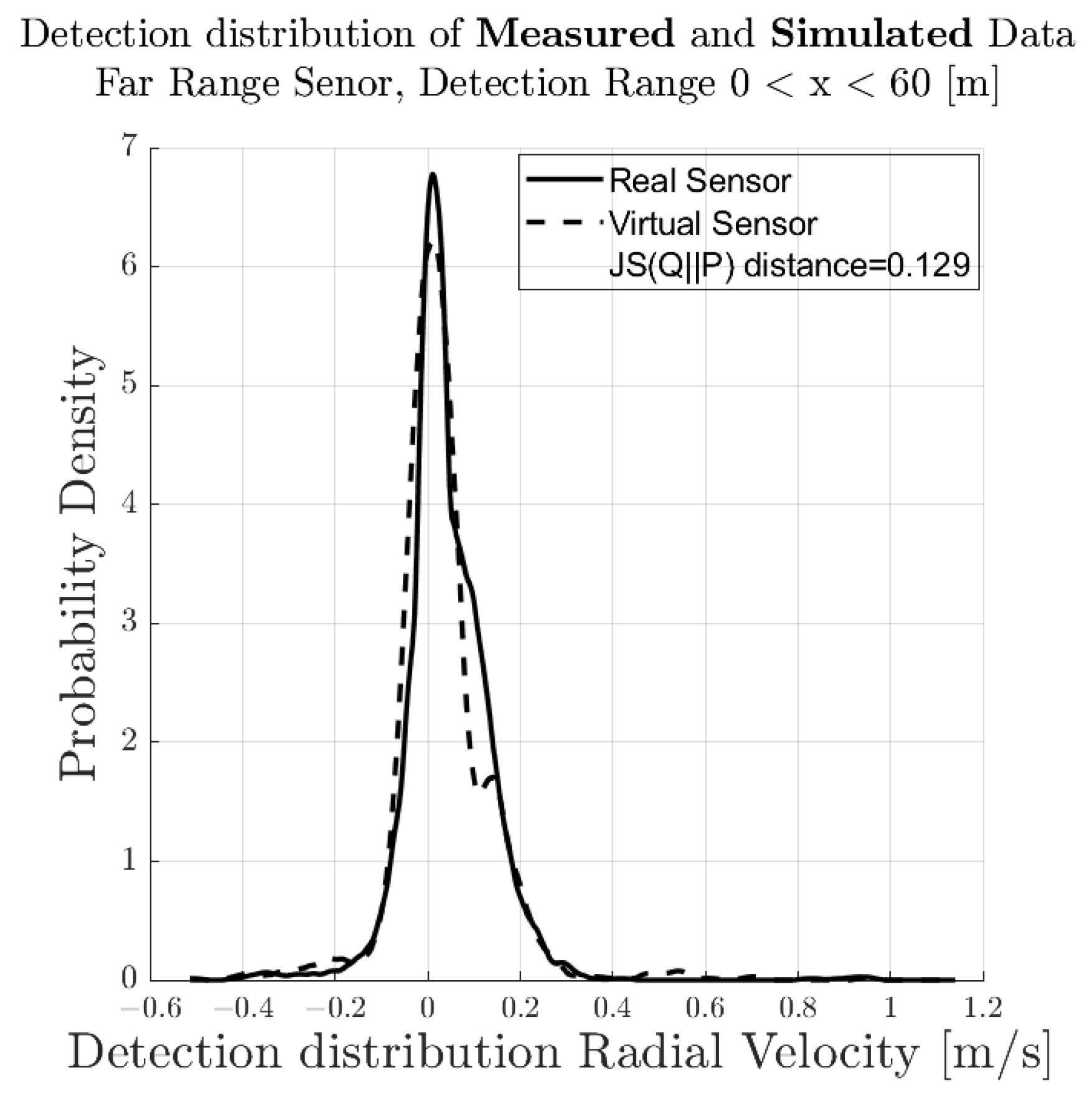 Sensors | Free Full-Text | A Novel Approach for Simulation of ...