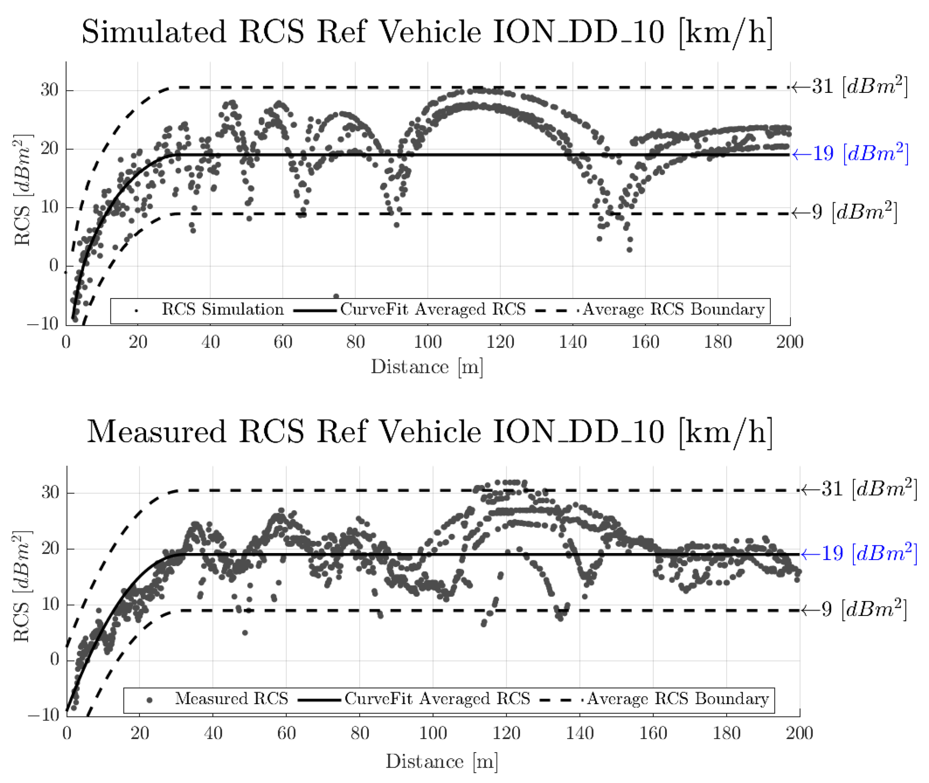 Sensors | Free Full-Text | A Novel Approach for Simulation of ...