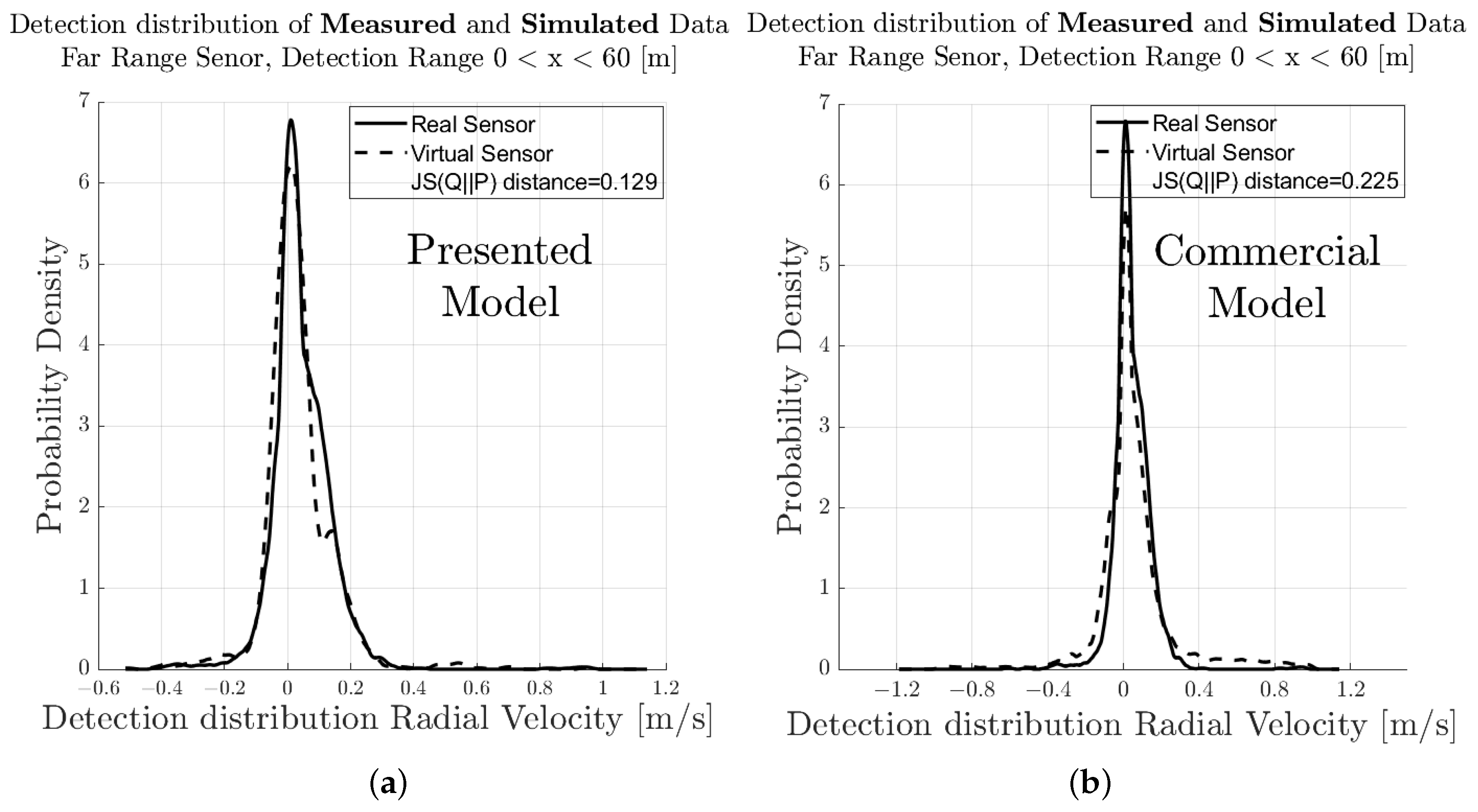 Sensors | Free Full-Text | A Novel Approach for Simulation of ...