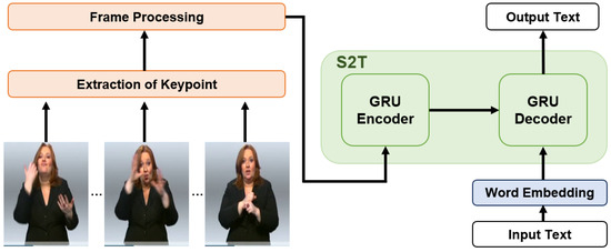 Preprocessing for Keypoint-Based Sign Language Translation without Glosses