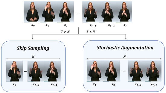 Preprocessing for Keypoint-Based Sign Language Translation without Glosses