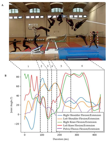 Movement Prototypes in a Complex Teamgym Gymnastics Technique on the ...