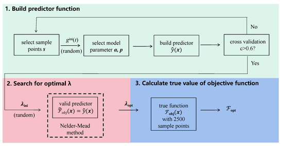 Bayesian-Based Hybrid Method for Rapid Optimization of NV Center Sensors