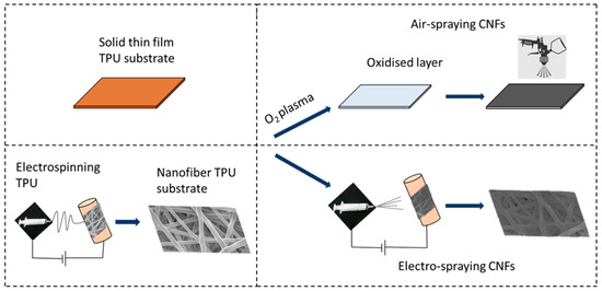 A Comparative Study on the Effects of Spray Coating Methods and ...