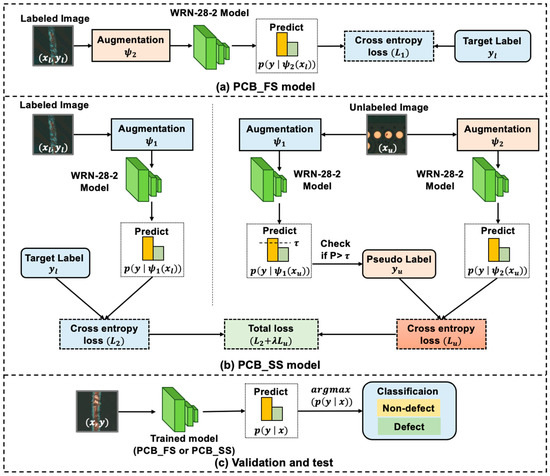 Defect Detection in Printed Circuit Boards Using Semi-Supervised Learning