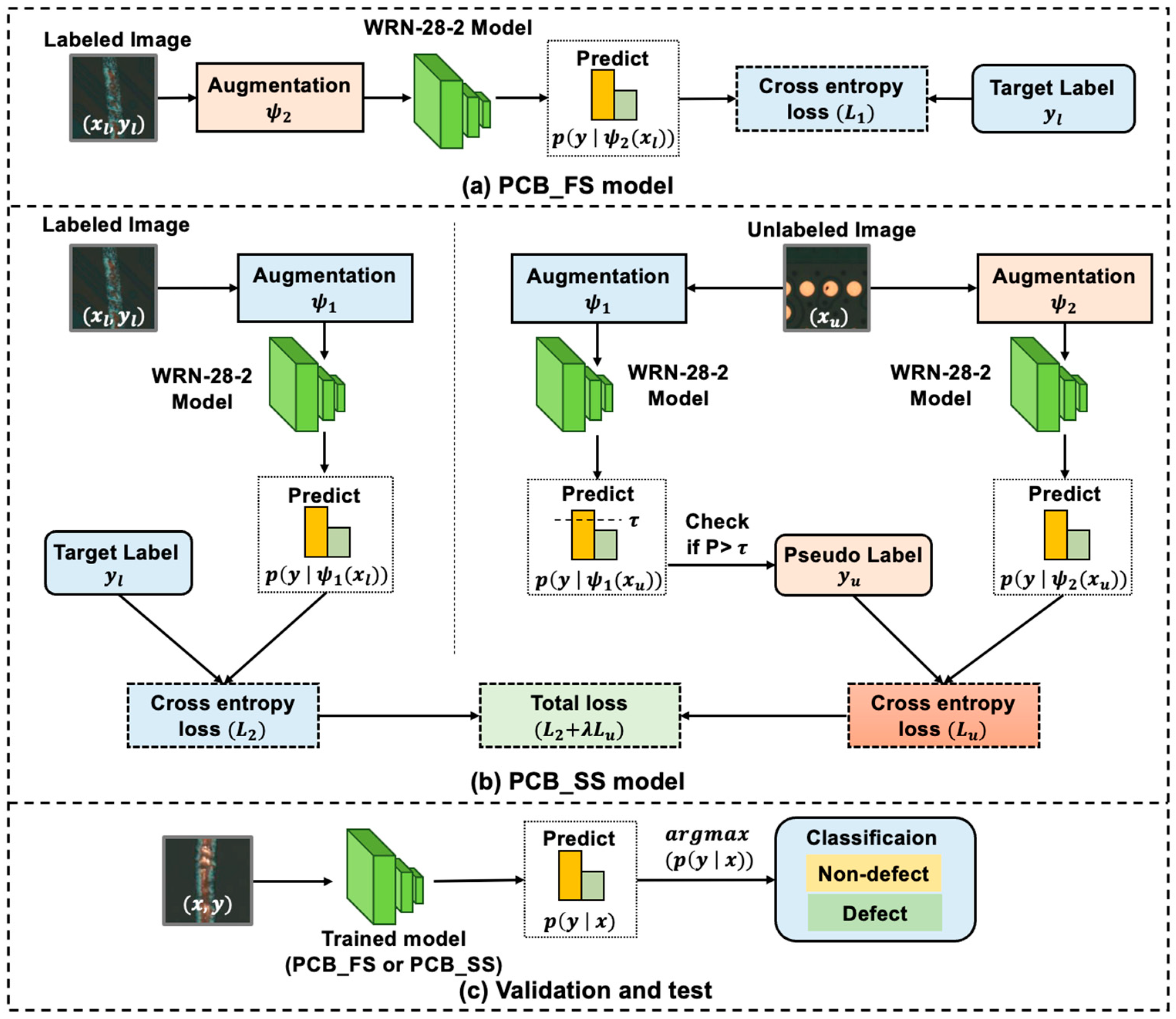 Defect Detection in Printed Circuit Boards Using Semi-Supervised Learning