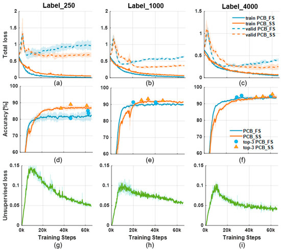 Defect Detection in Printed Circuit Boards Using Semi-Supervised Learning