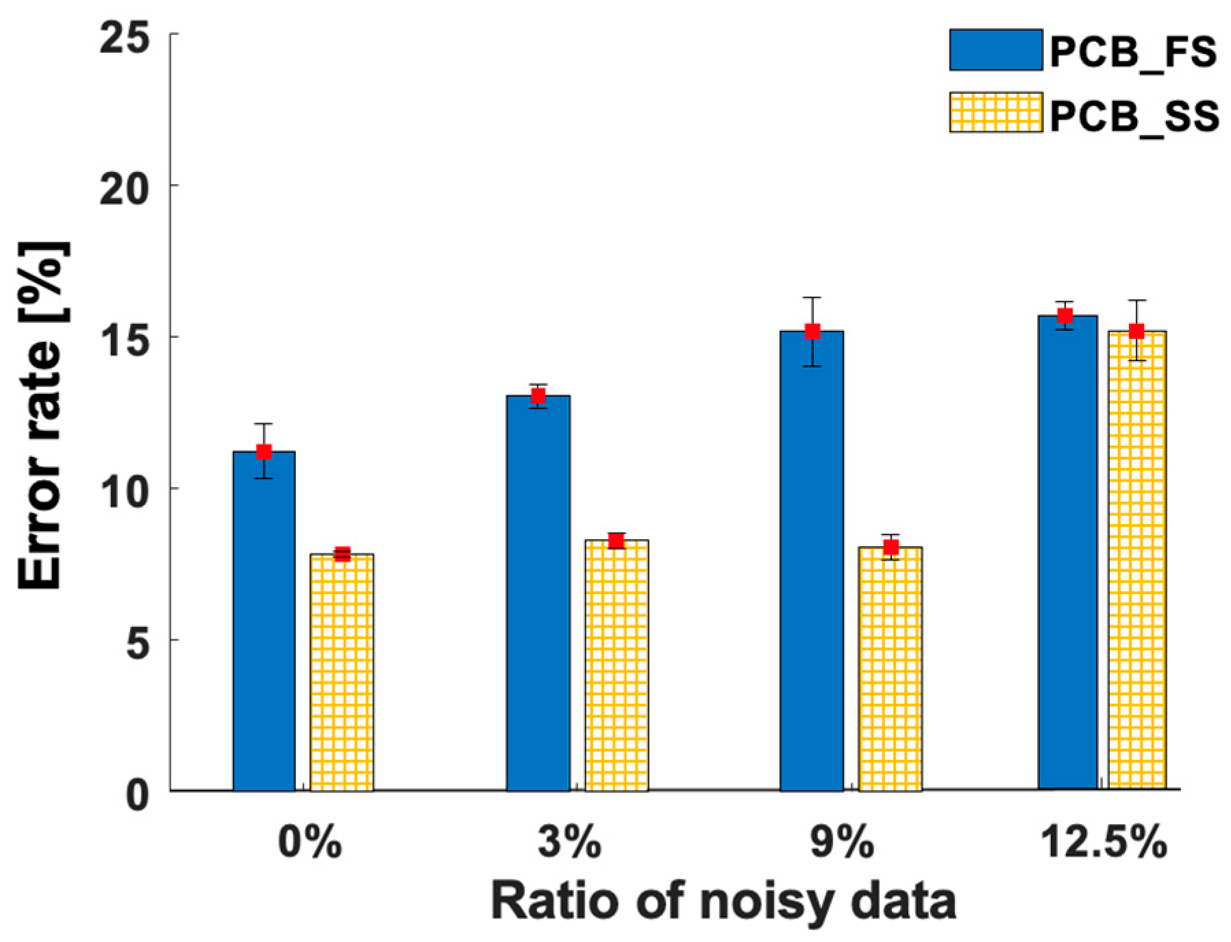 Defect Detection in Printed Circuit Boards Using Semi-Supervised Learning