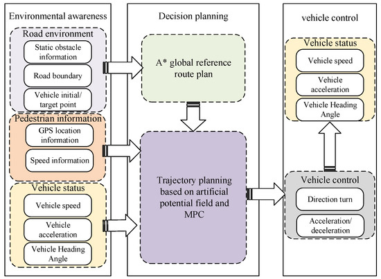 Active Obstacle Avoidance Trajectory Planning for Vehicles Based on ...