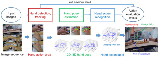 Sensors | Free Full-Text | YOLO Series for Human Hand Action Detection ...